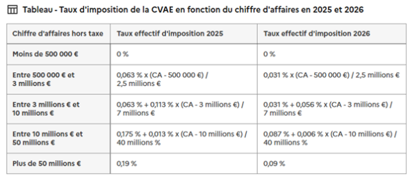 CVAE : quelles évolutions pour 2025 ? - Terragestion